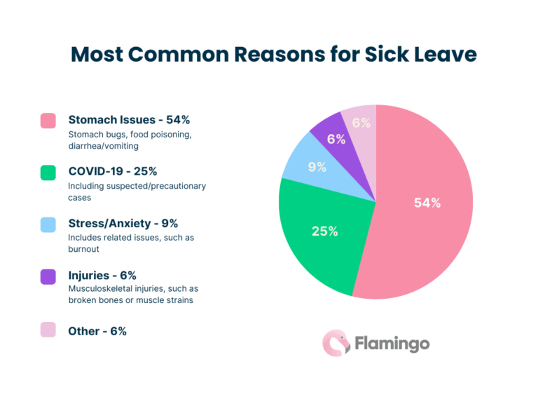 Most Common Reasons for Sick Leave (What Does the Data Say?) - Flamingo