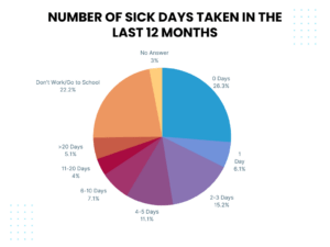 How Many Sick Days Per Year is Normal? - Flamingo